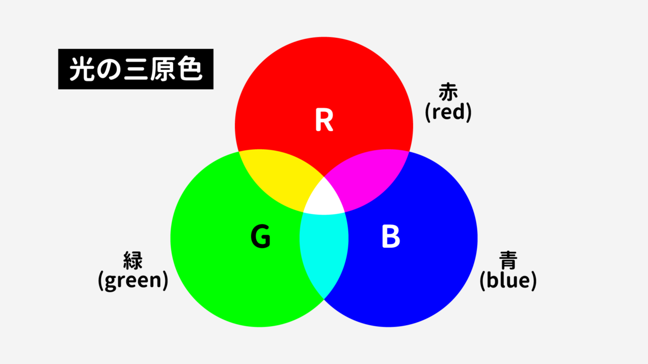 「光の三原色」と「色の三原色」 – ワイリィ株式会社